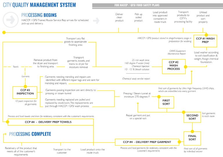 CITY Quality Management - CITY | Clean And Simple