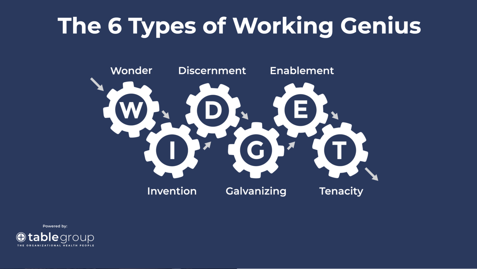 A Useful Tool for the Recruiting Toolbox | Working Genius Assessment ...